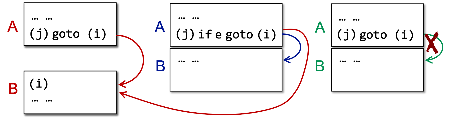 南大软分学习笔记-Intermediate Representation
