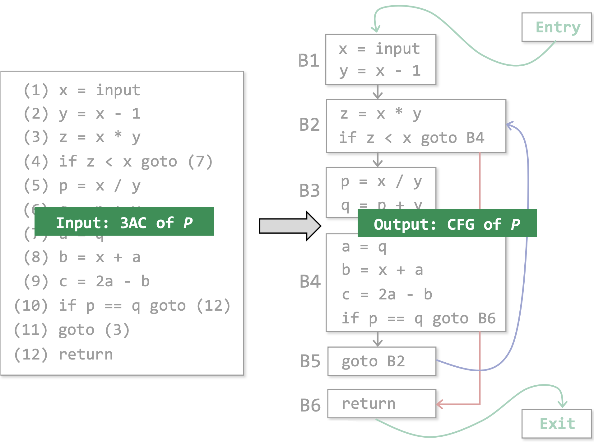 南大软分学习笔记-Intermediate Representation
